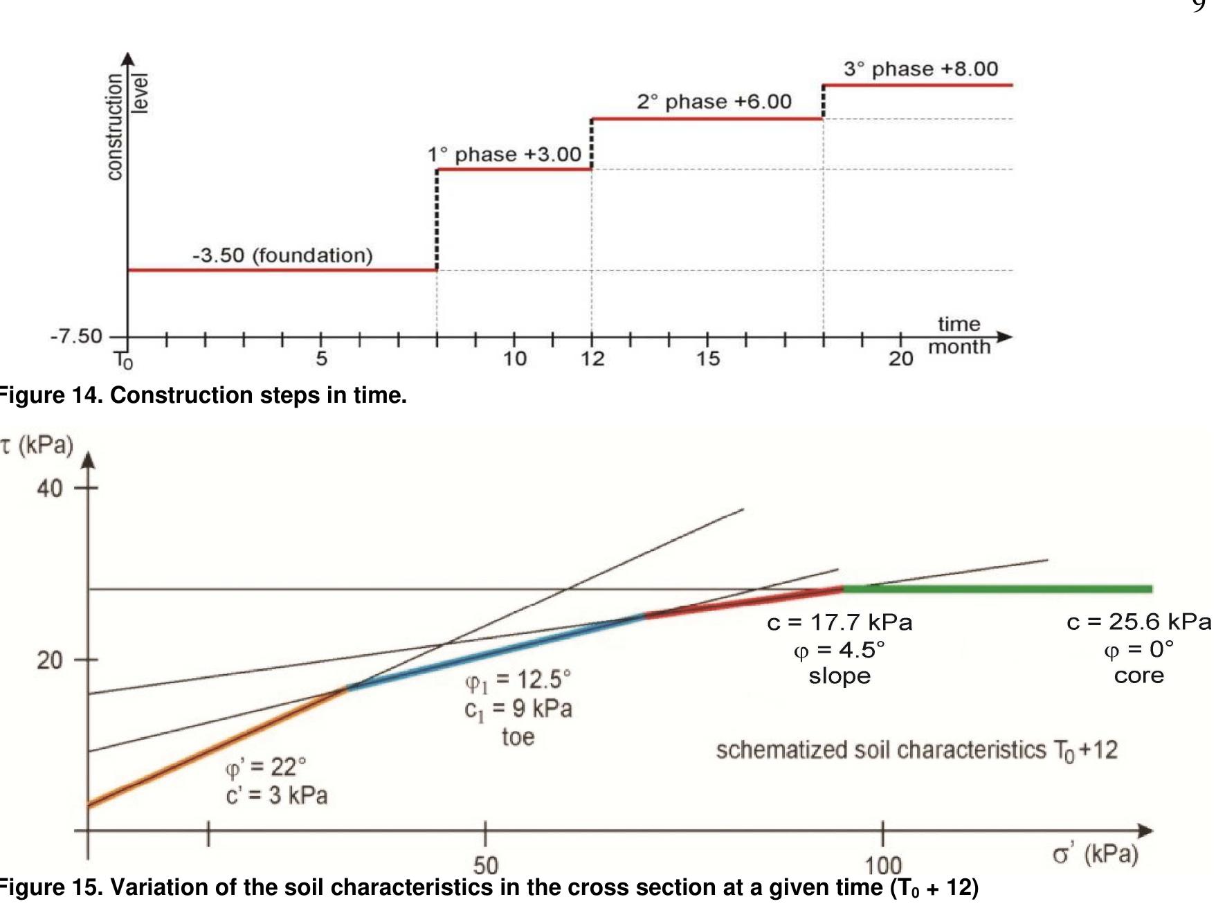 Schematically shows the construction phases in terms of