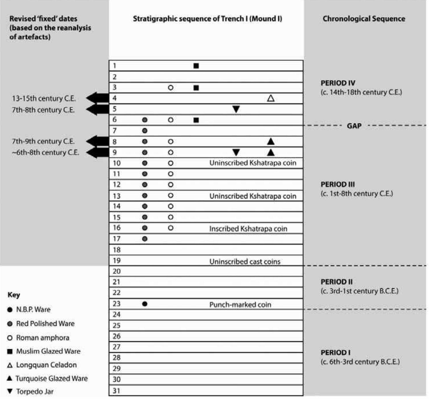 Comparison of the original reported chronological sequence