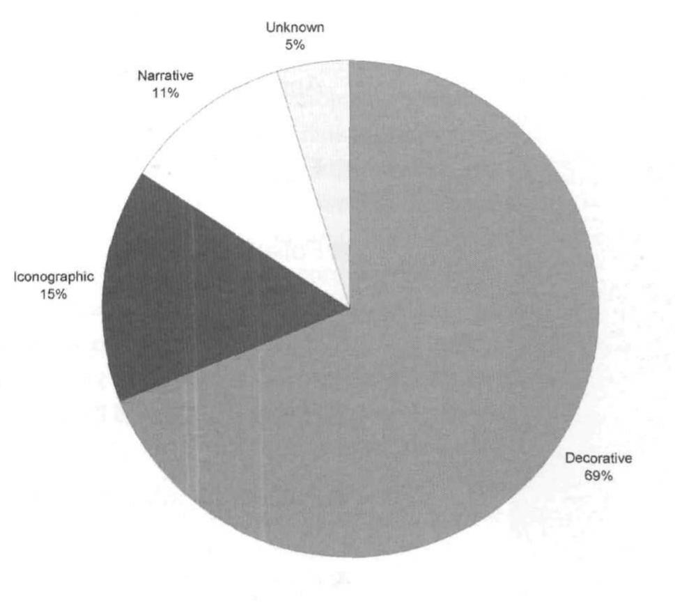 7. chart illustrating the proportion of traditional subject