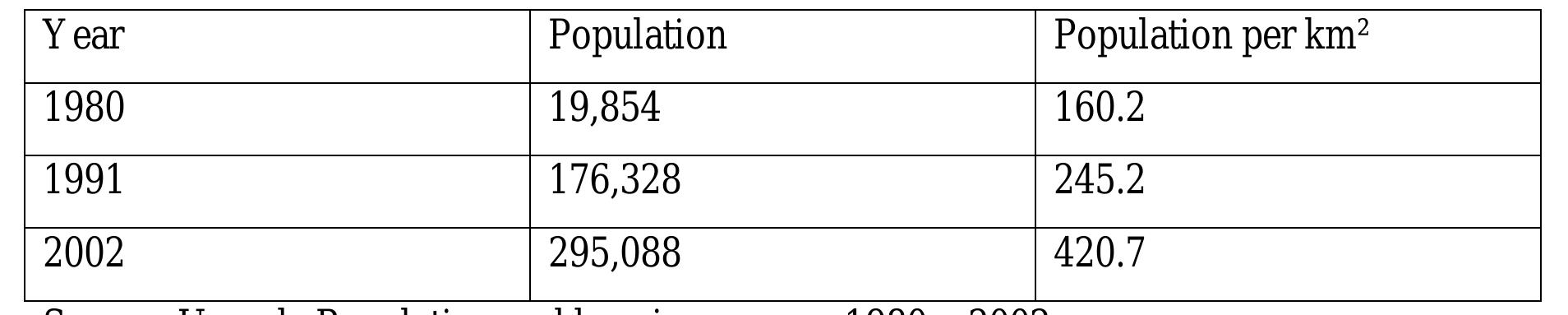 Population density rubaga division 1.2 effects of wetland