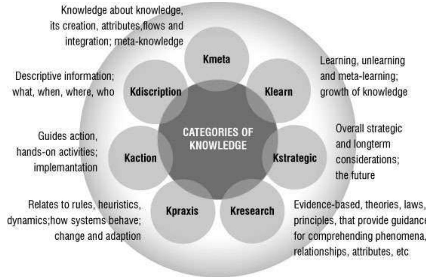 -1. a knowledge taxonomy for grouping types of knowledge