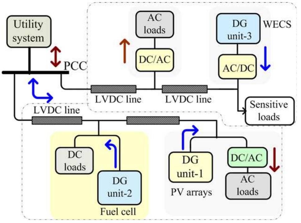 Concept of a dc microgrid system with the dg units and mixed