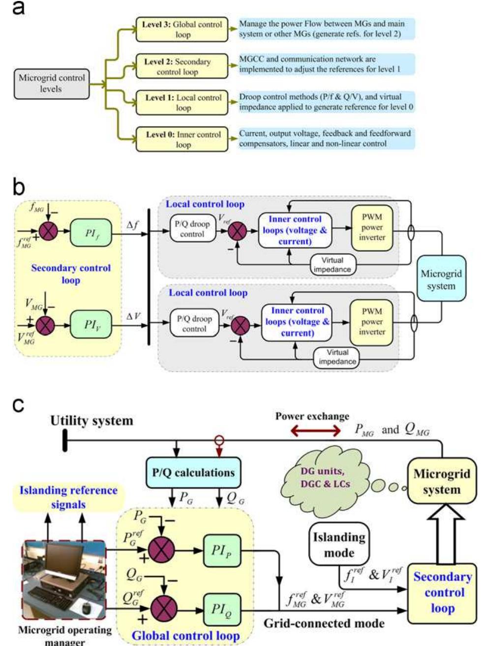 Detail configurations of microgrid system control levels: