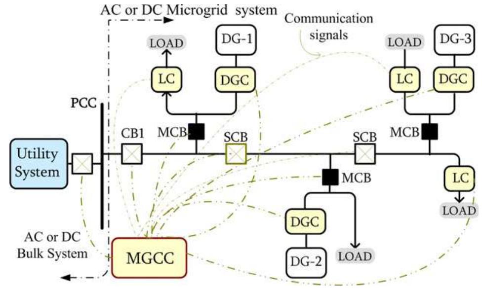 Centralized control of microgrid system with mgcc, dgcs and
