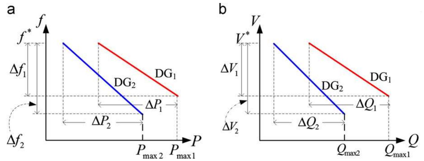 Control Methods For Ac Microgrid System A P F Droop