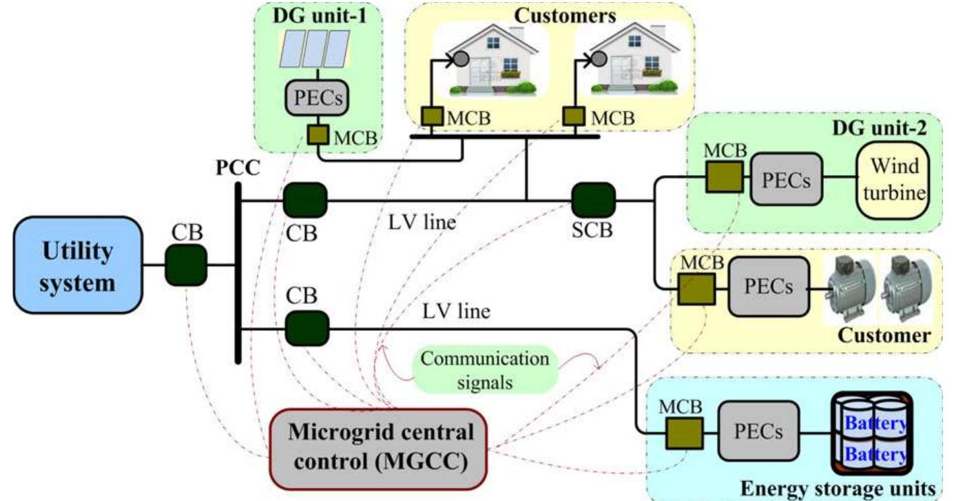 Centralized protection system in the ac microgrid system.
