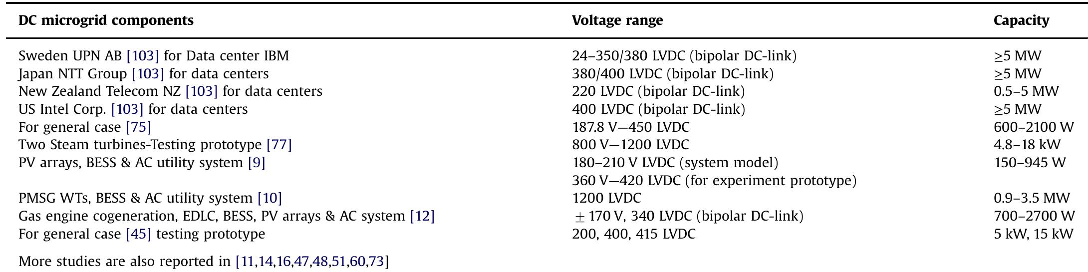 Typical Examples Of Dc Microgrid Systems