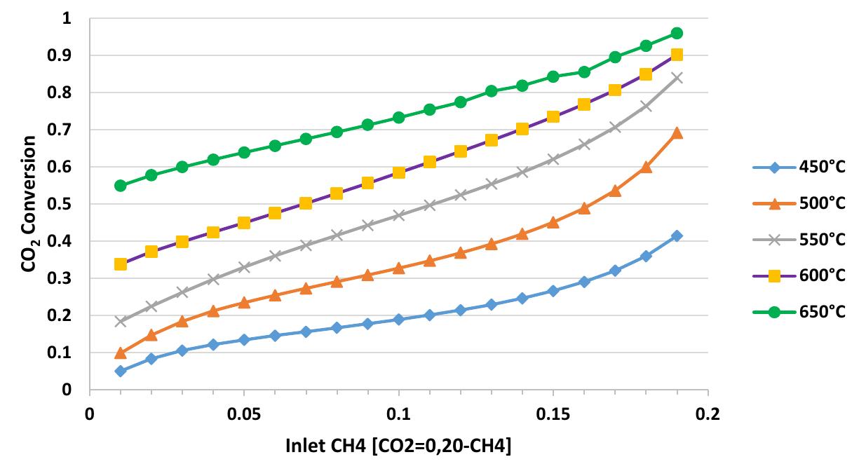 Evolution of the carbon dioxide conversion profiles at