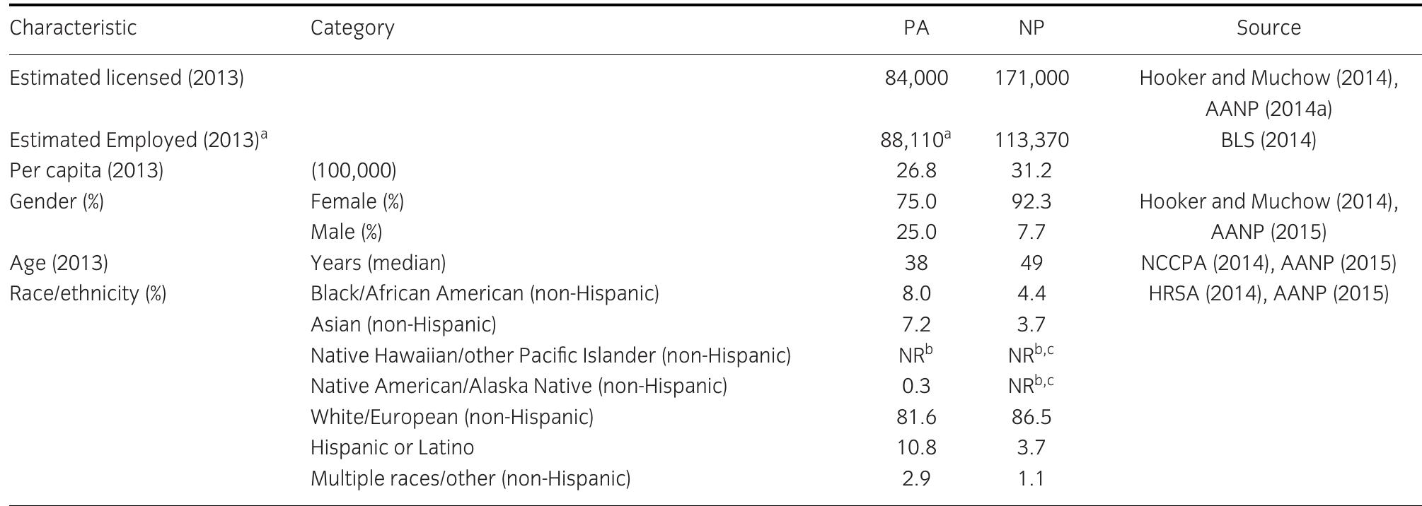 Characteristics of pas and nps: 2013 *numbers between
