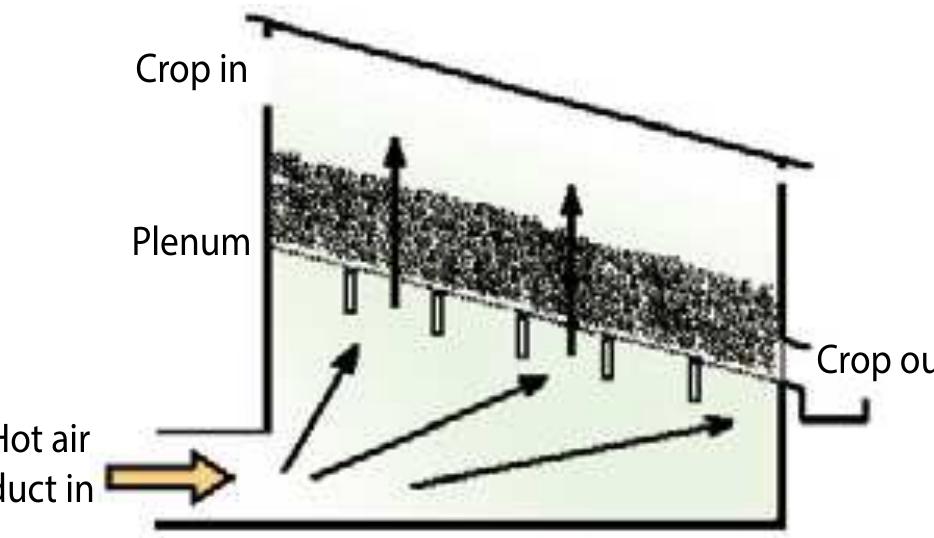 Schematic diagram of a batch drier witha sloping plenum to