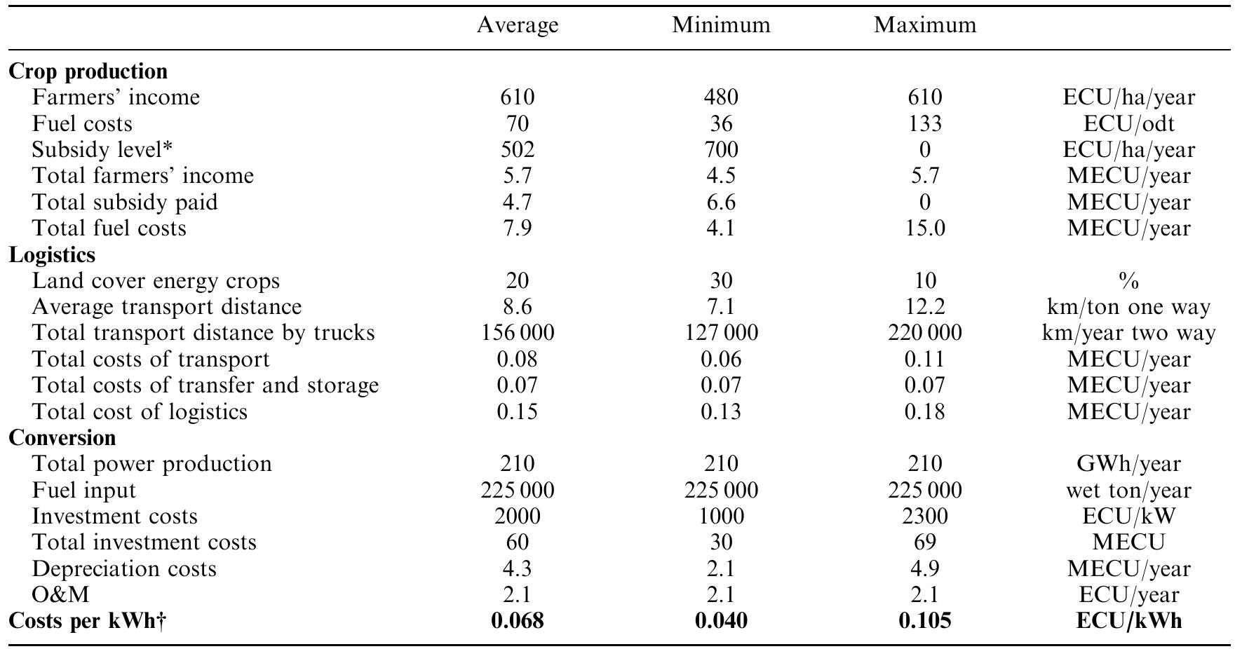 *subsidy levels are based on fallow land subsidy (set-aside)