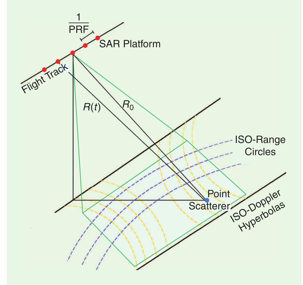 [fig1] sar system geometry.