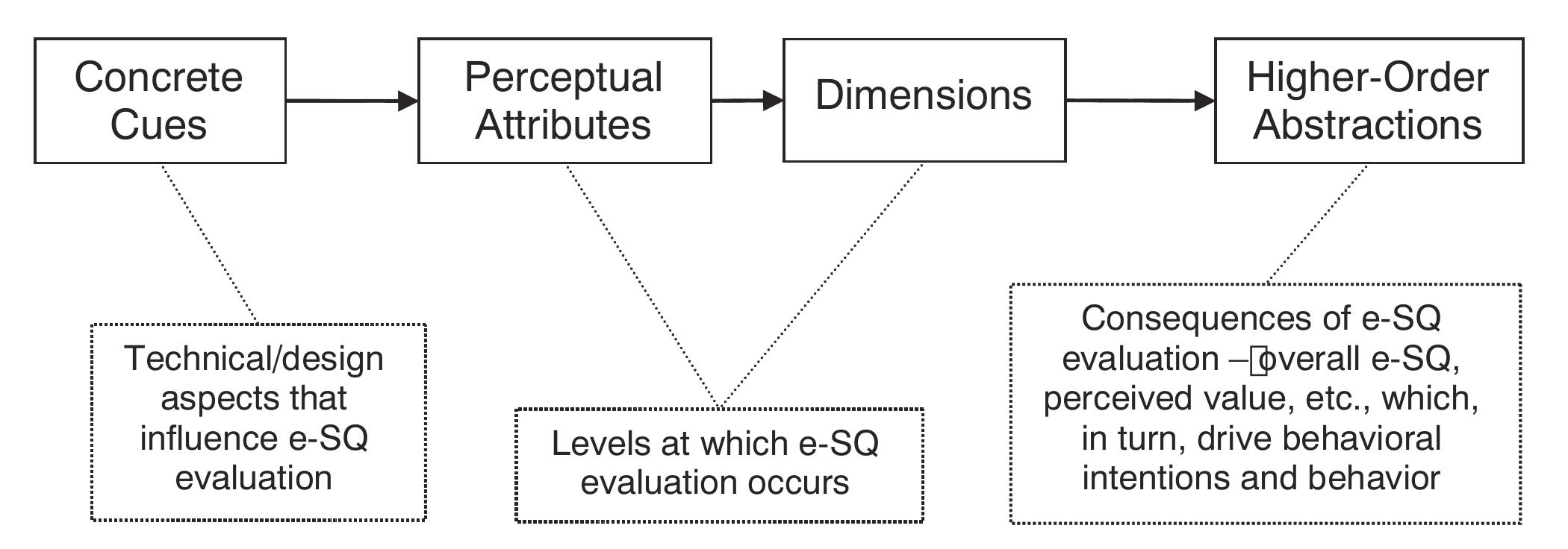 (PDF) E-S-QUAL: A Multiple-Item Scale for Assessing Electronic Service ...