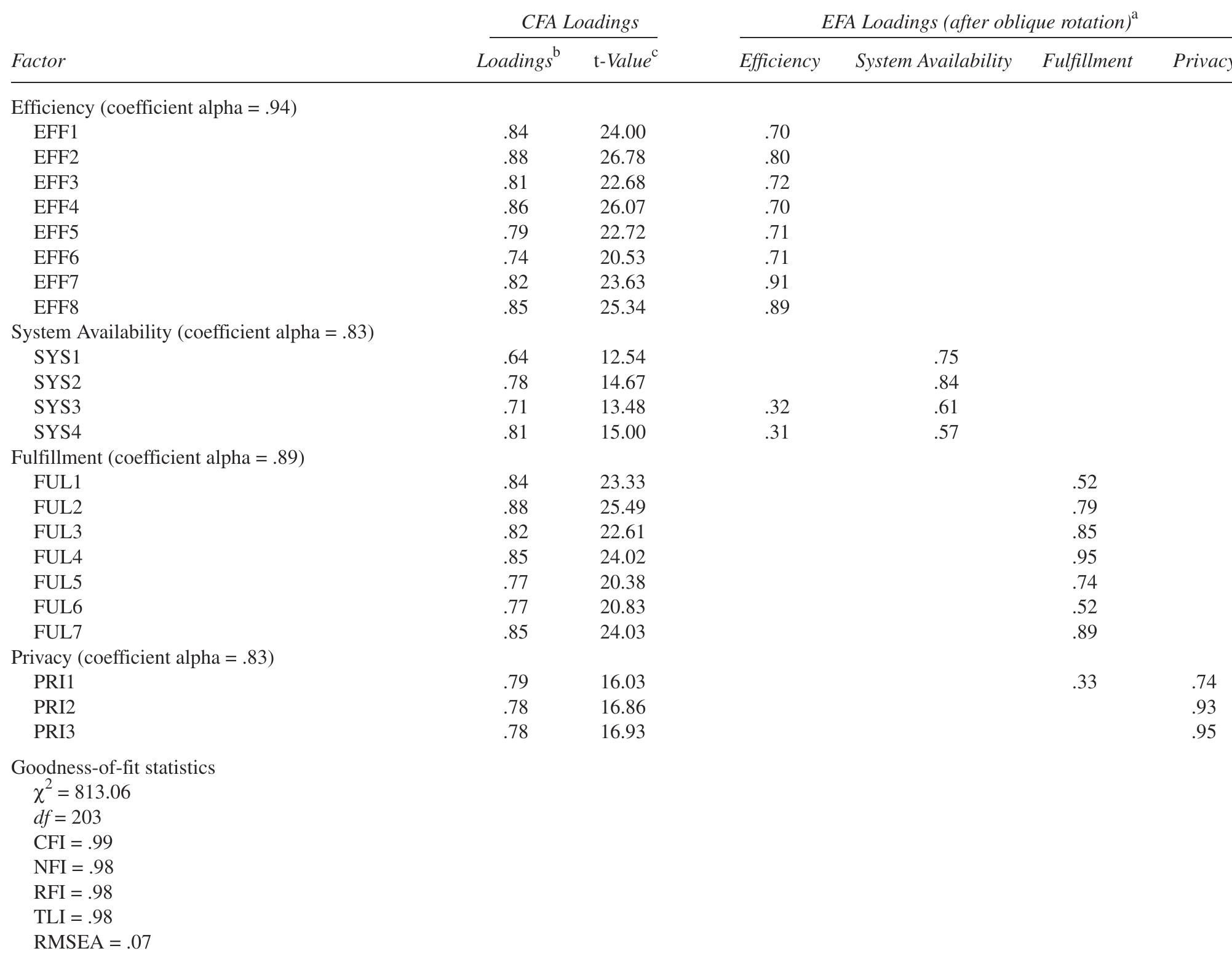 (PDF) E-S-QUAL: A Multiple-Item Scale for Assessing Electronic Service ...