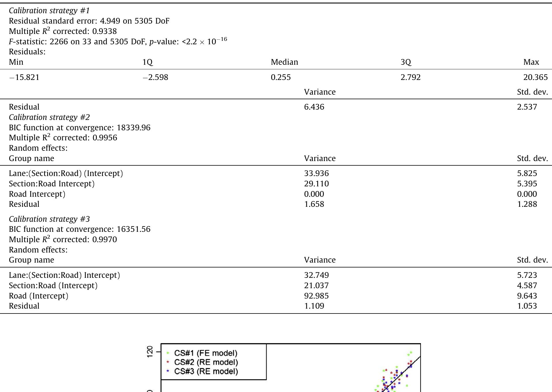 Synthesis of statistical analysis. table 4