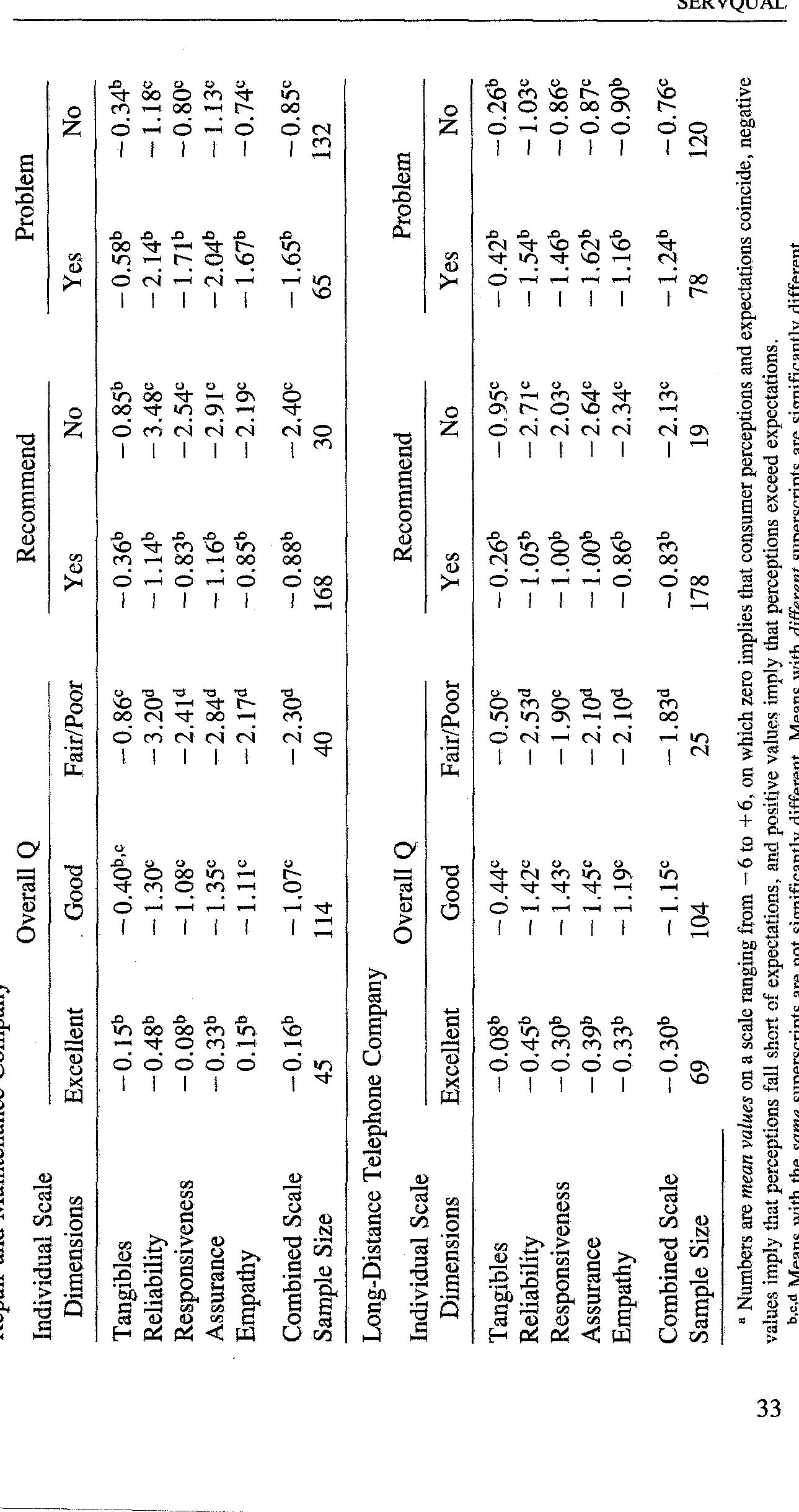 (PDF) SERVQUAL: a Multiple-Item Scale for Measuring Consumer ...