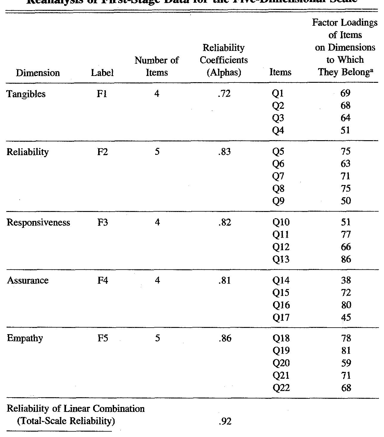 (PDF) SERVQUAL: a Multiple-Item Scale for Measuring Consumer ...