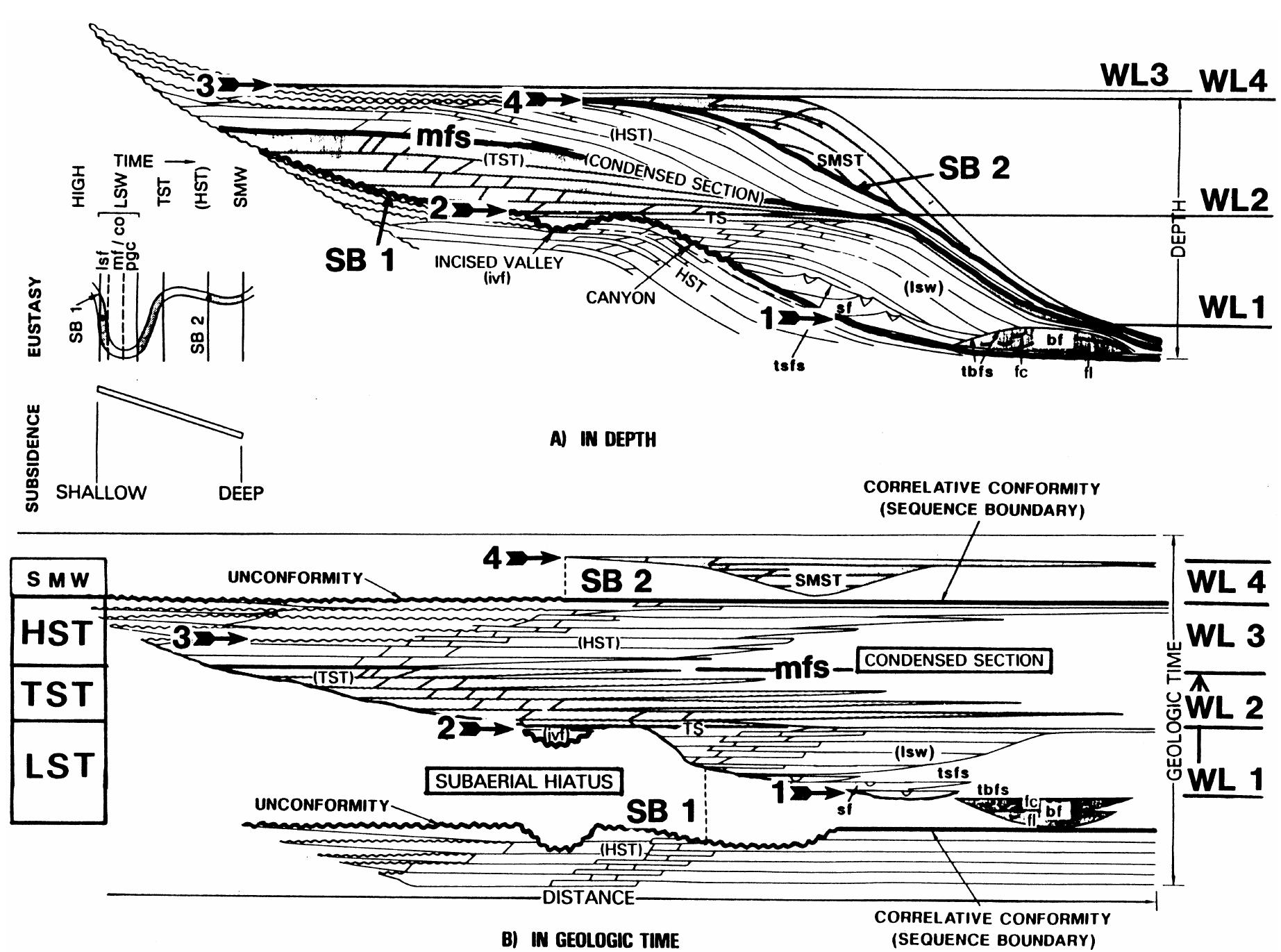 Simple basic clastic sequence stratigraphy diagram (modified