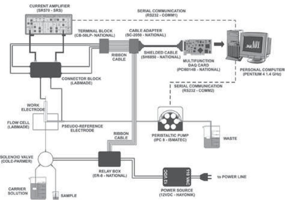 Schematic diagram of the fia system. in fia experiments an