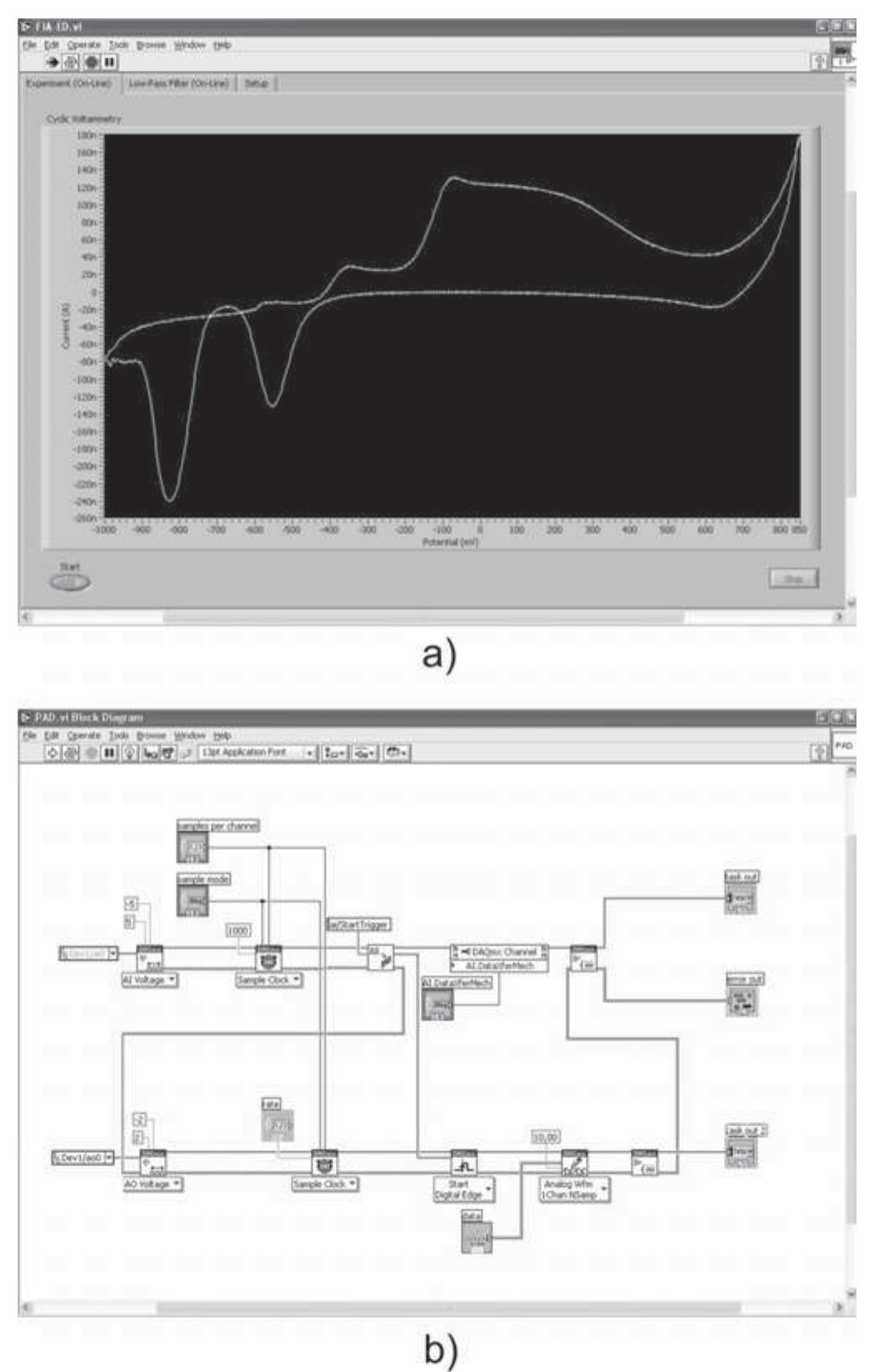 S1. graphical interface of the labview. a) graphical user