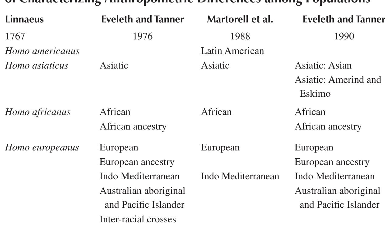 (PDF) from a history of anthropometry to anthropometric history