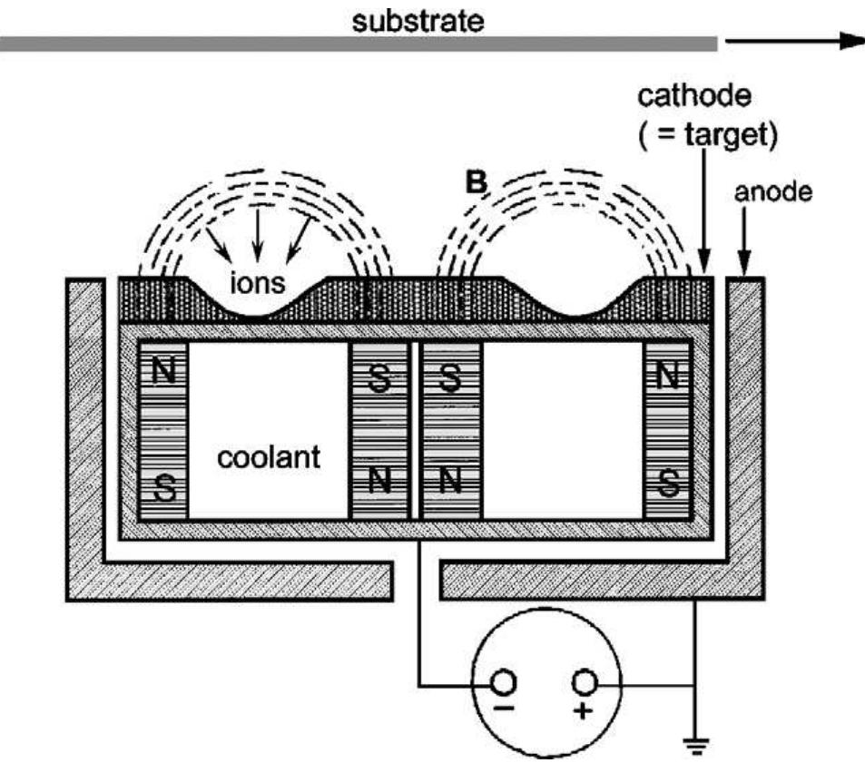 Schematic cross section of balanced magnetron: the cathode