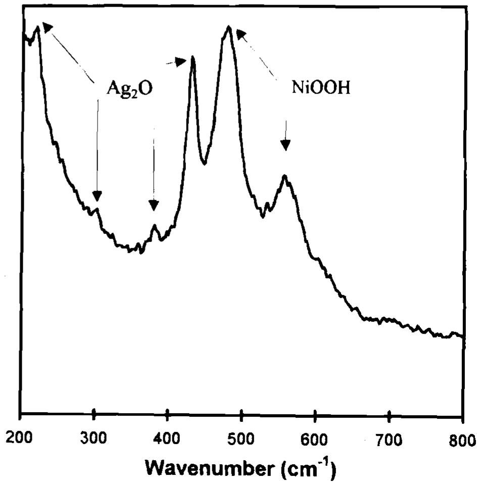 In situ raman spectrum of the oxidized composite elec- trode