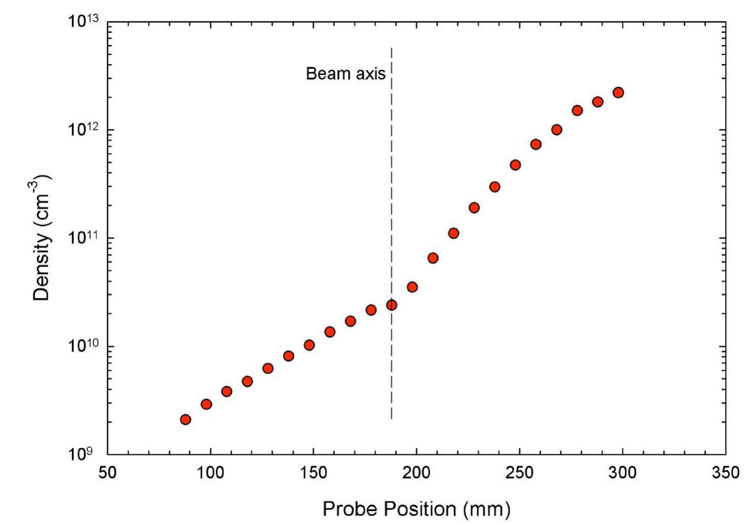 (color) plasma density in the transverse direction, towards