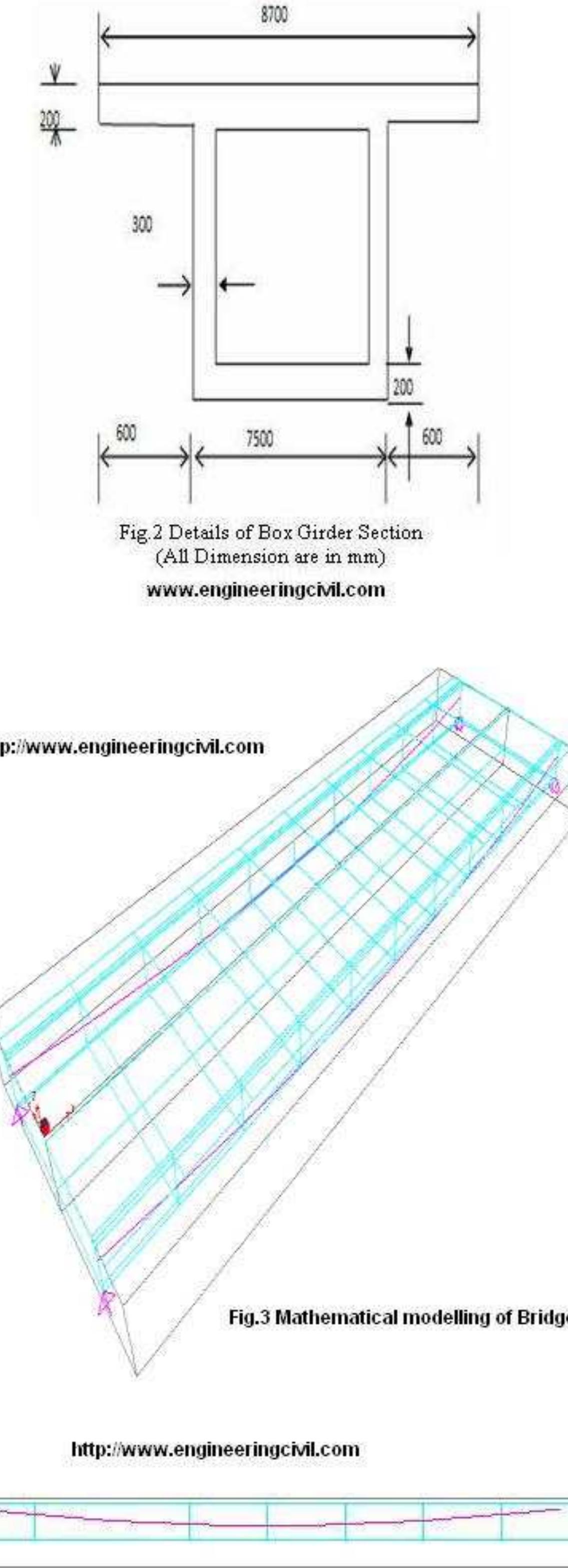 Figure 2 - Analysis and design of prestressed concrete box