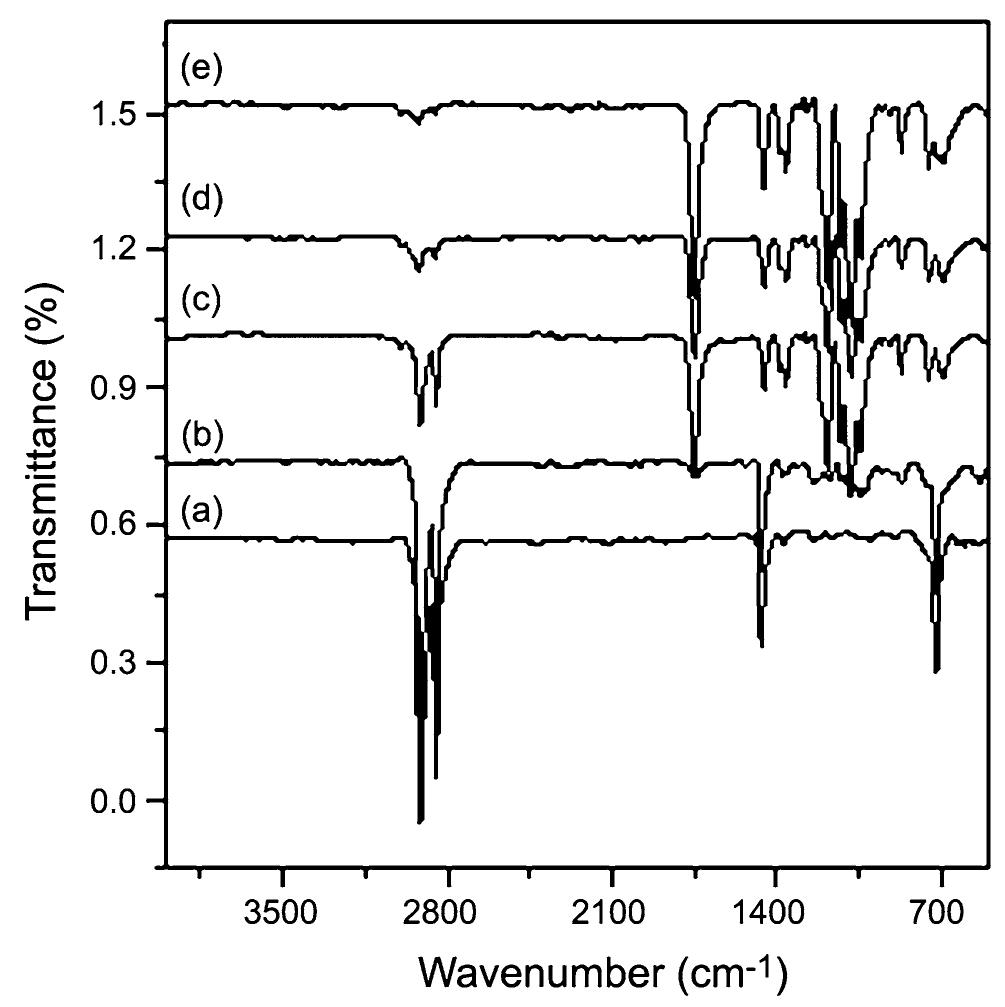Ftir spectra of ldpe, pla and their blends: a ldpe, b 80/