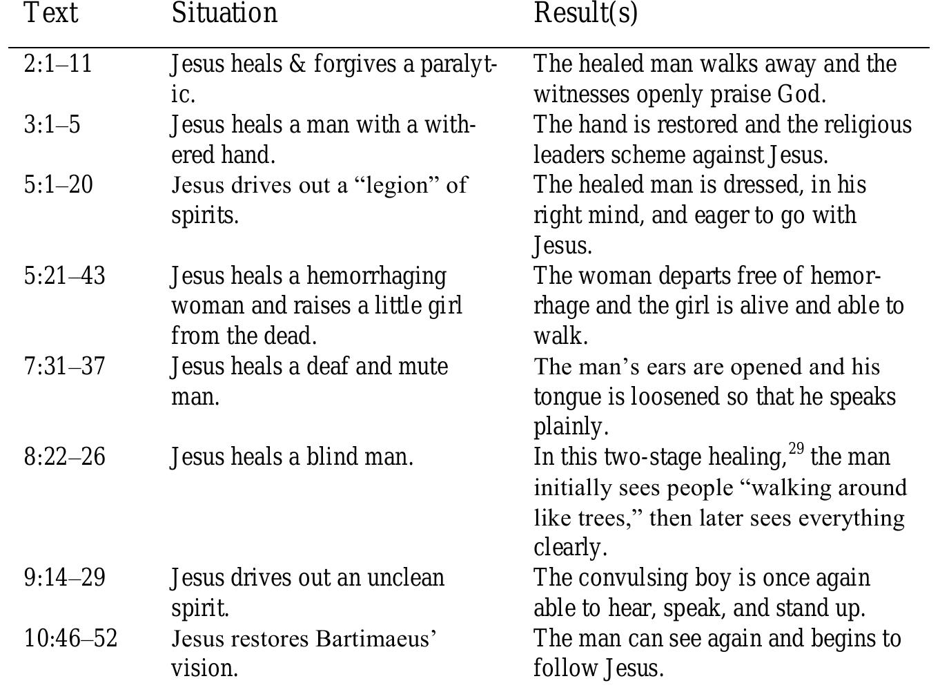 The above chart illustrates jesus’s conflict with illness