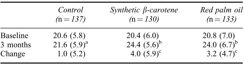 Mean (s.d.) serum retinol (g/dl) before and after 3 months