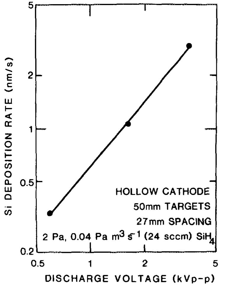 Fic. 15. deposition rate from sih, vs rf voltage for