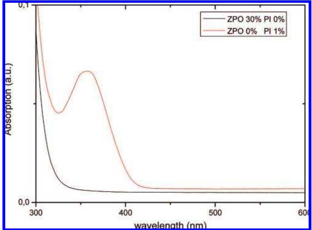 Transmission spectra of maptms:zpo and maptms:pi thin films.