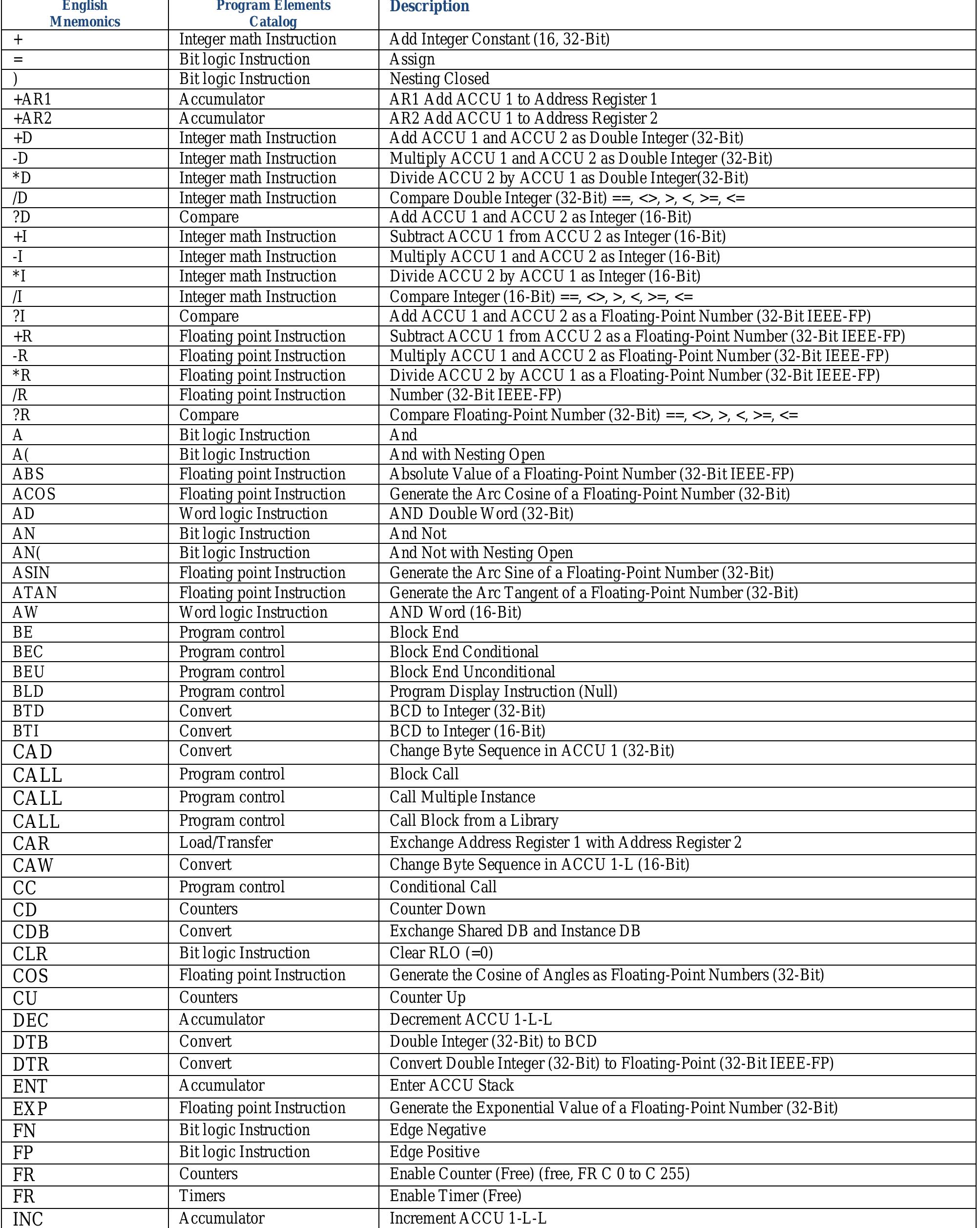 Table 1 - Statement List (STL) for S7-300 and S7-400 Table 1 - Statement List (STL) for S7-300 and S7-400