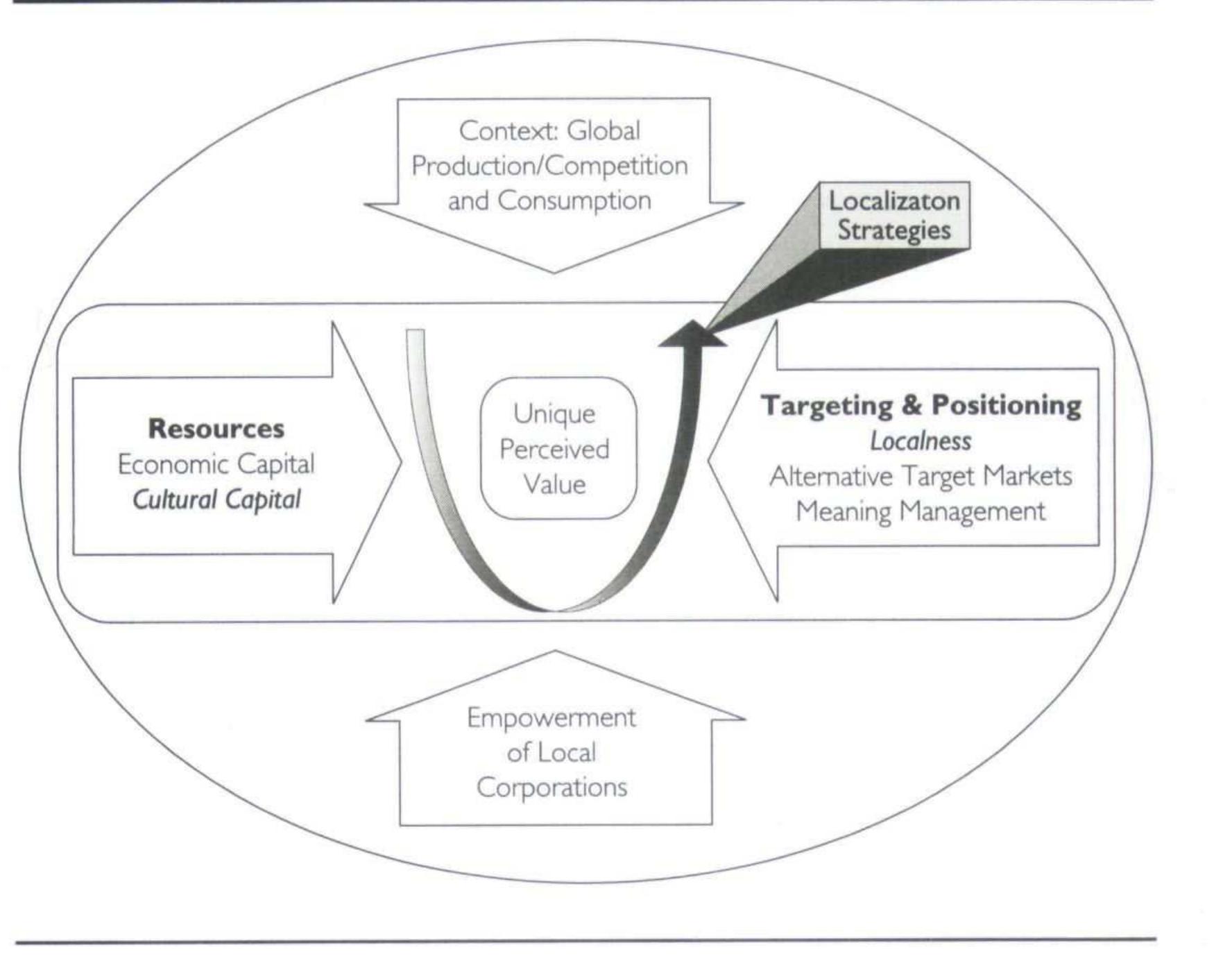 Conceptual framework for competitiveness of local