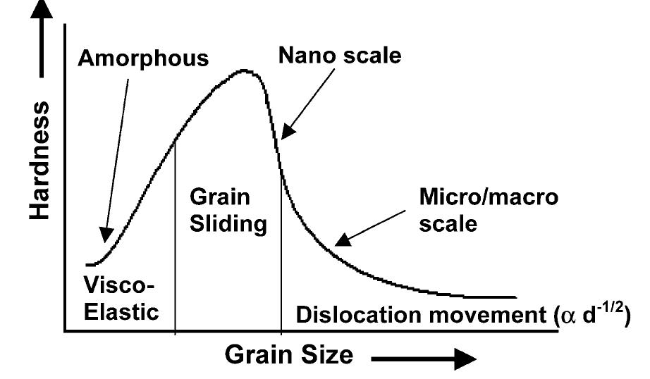 Schematic depiction of hardness as a function of grain size.