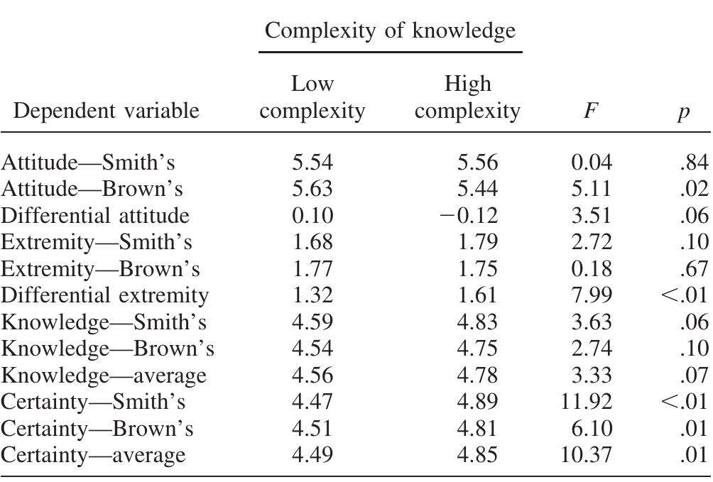 Experiment 2: attitude, extremity, knowledge, and certainty