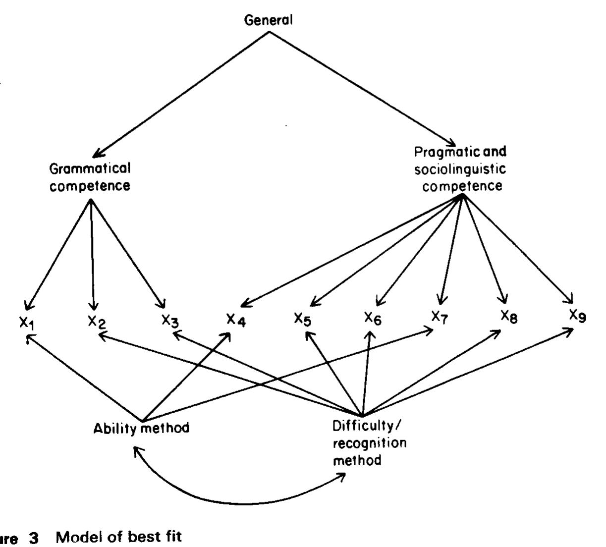 Figure 3 - The construct validation of self-ratings of