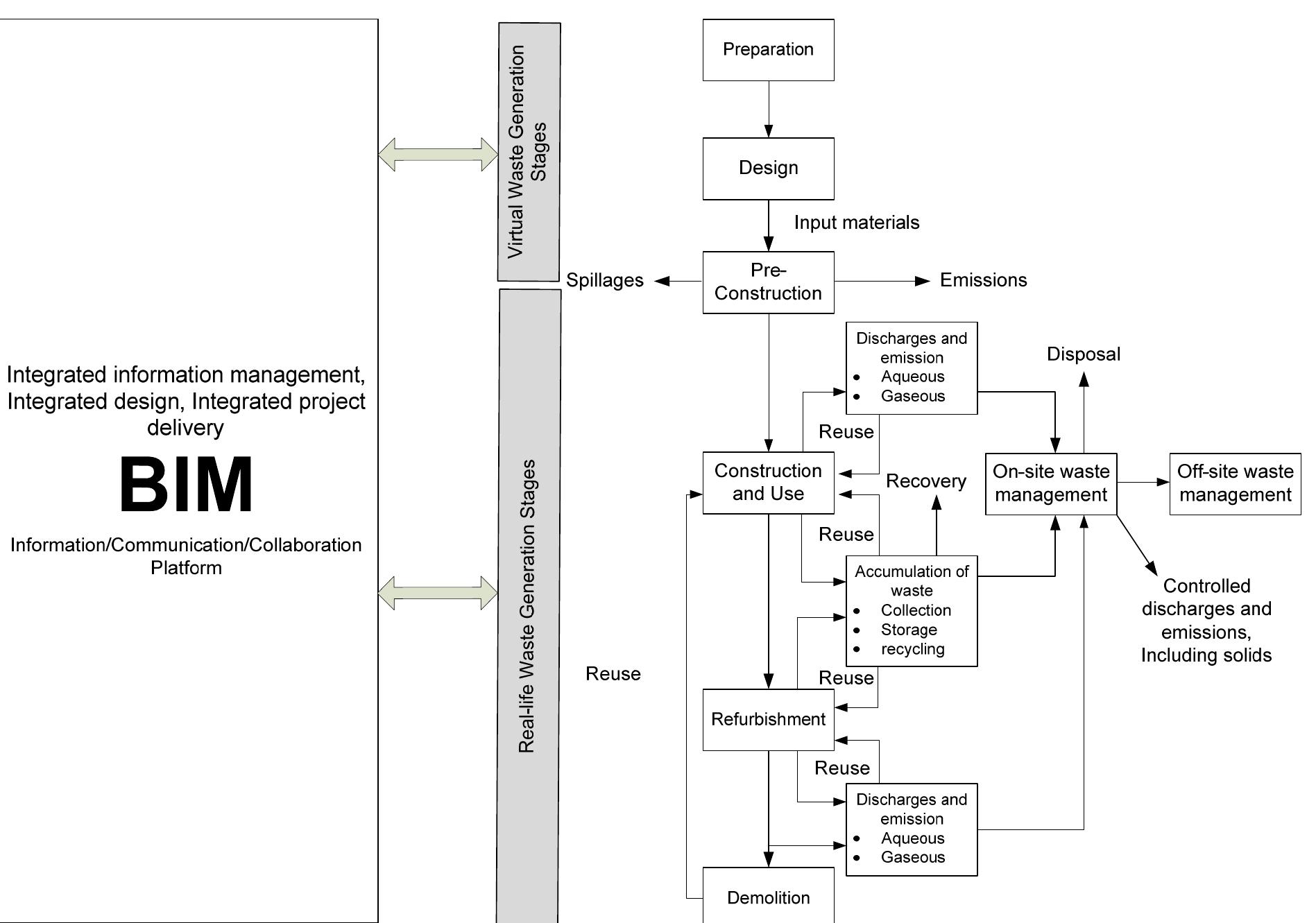 The iicc bim platform and conceptual construction waste