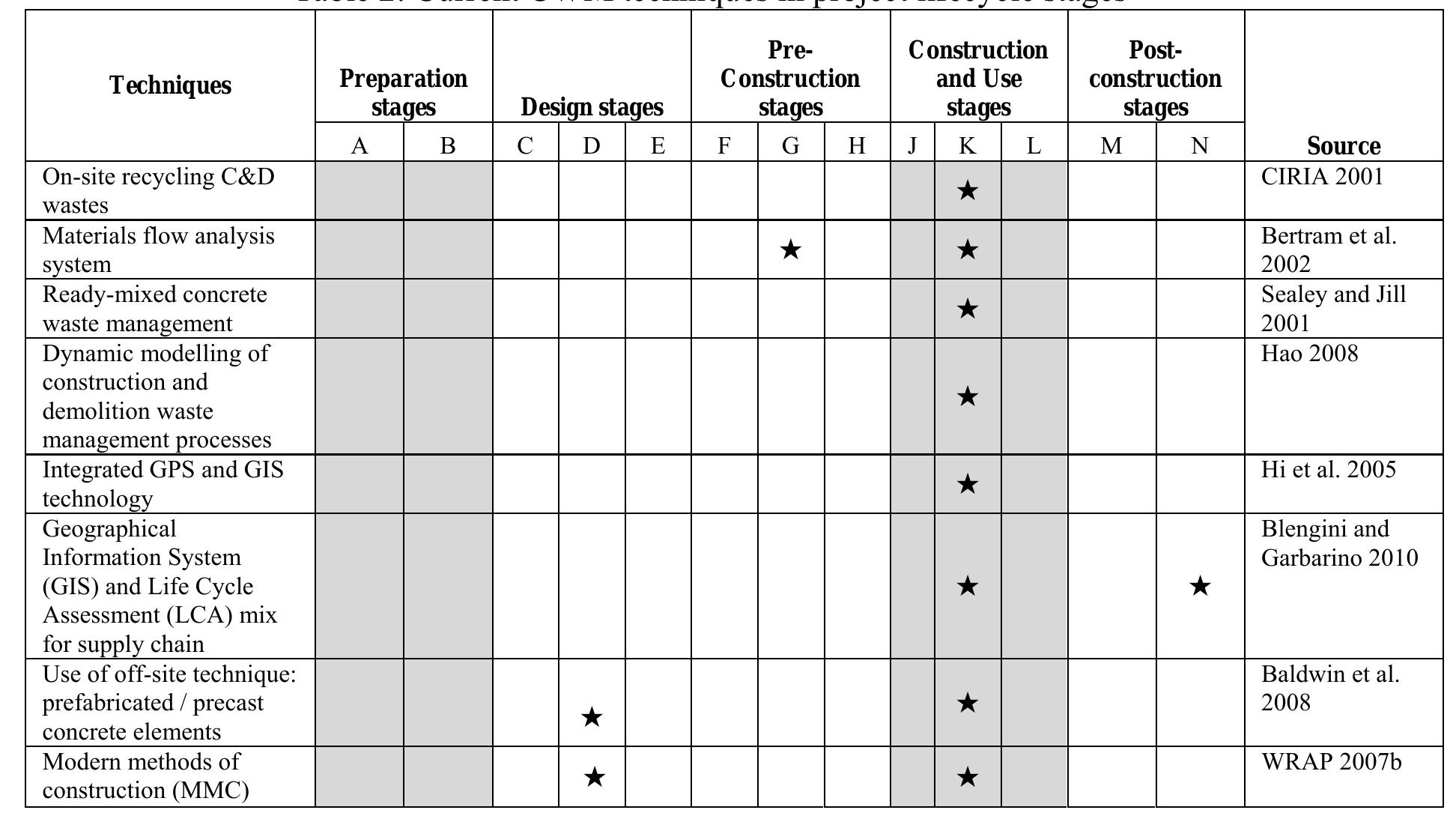 Table 2 - The potential use of BIM to aid construction waste