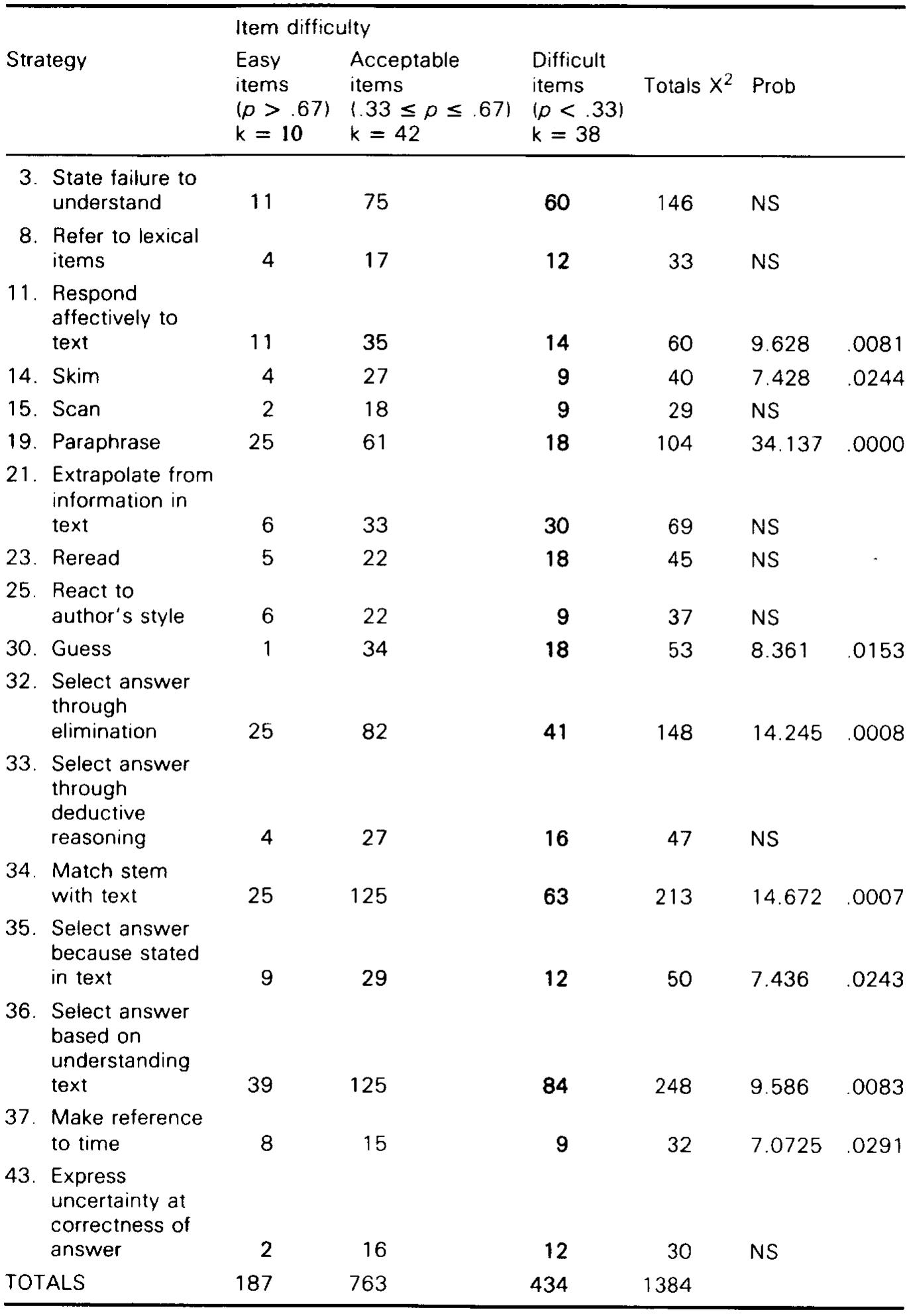 Reported strategy frequencies and chi-square statistics for