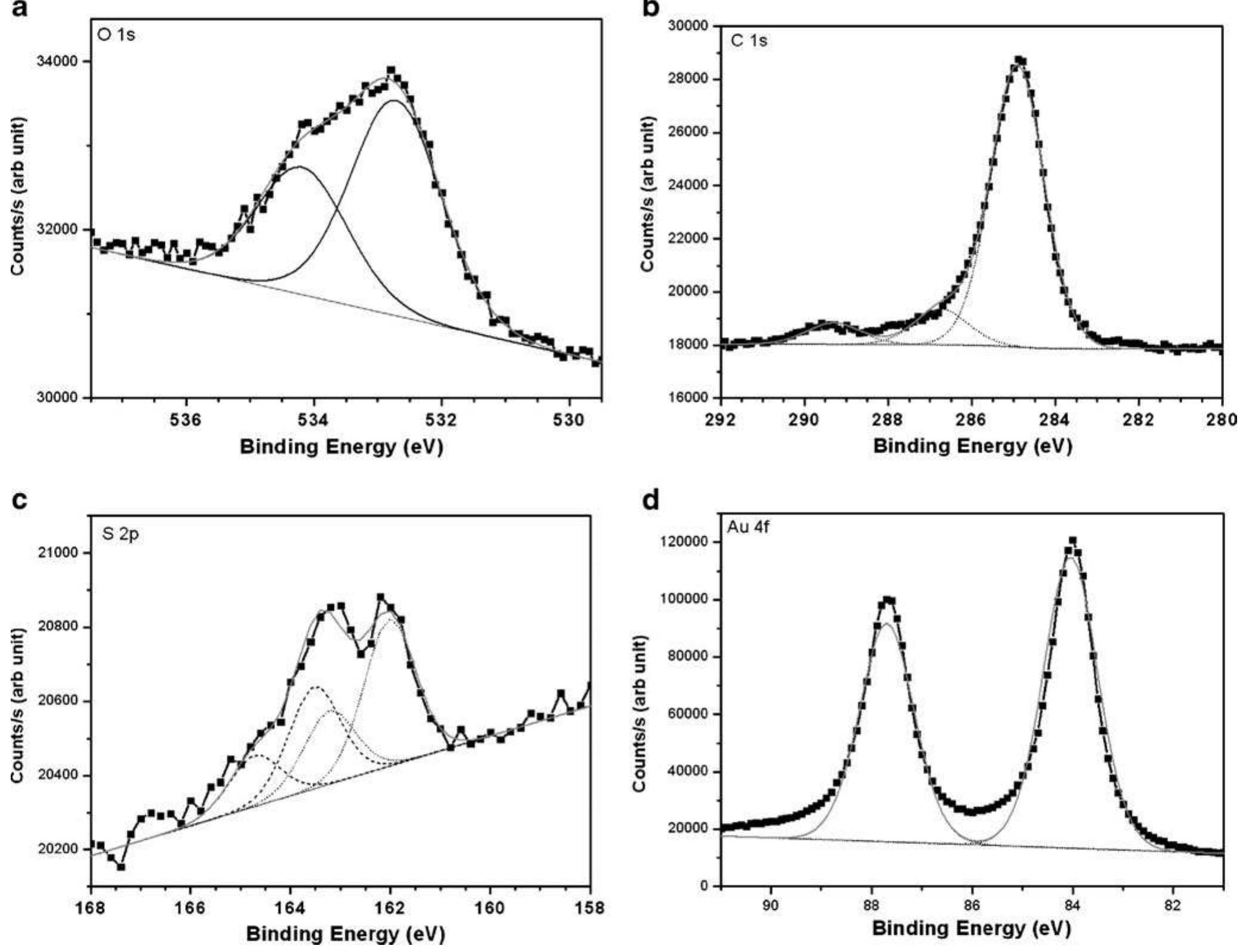 X-ray photoemission spectra of (a) the o | s, (b) the c | s,
