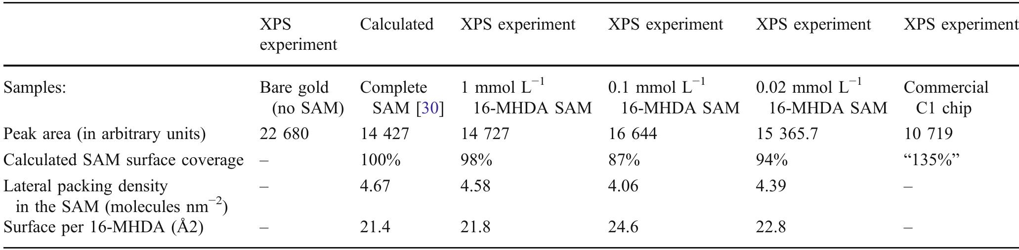 Sam surface coverage ratios estimated from the gold au 4f7,.