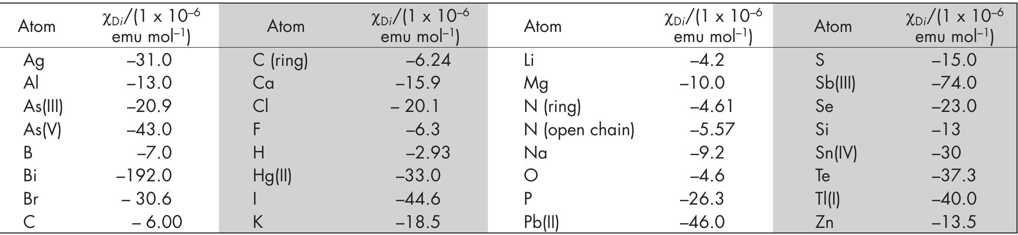 Values of yp; for atoms in covalent species table 2. values