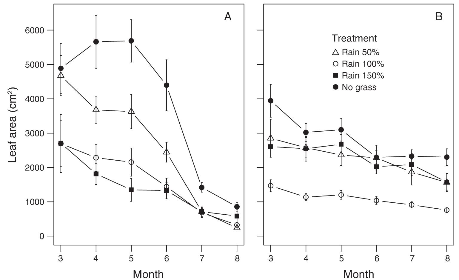 Fic. 4. tree leaf area (mean + se) estimated from the peak