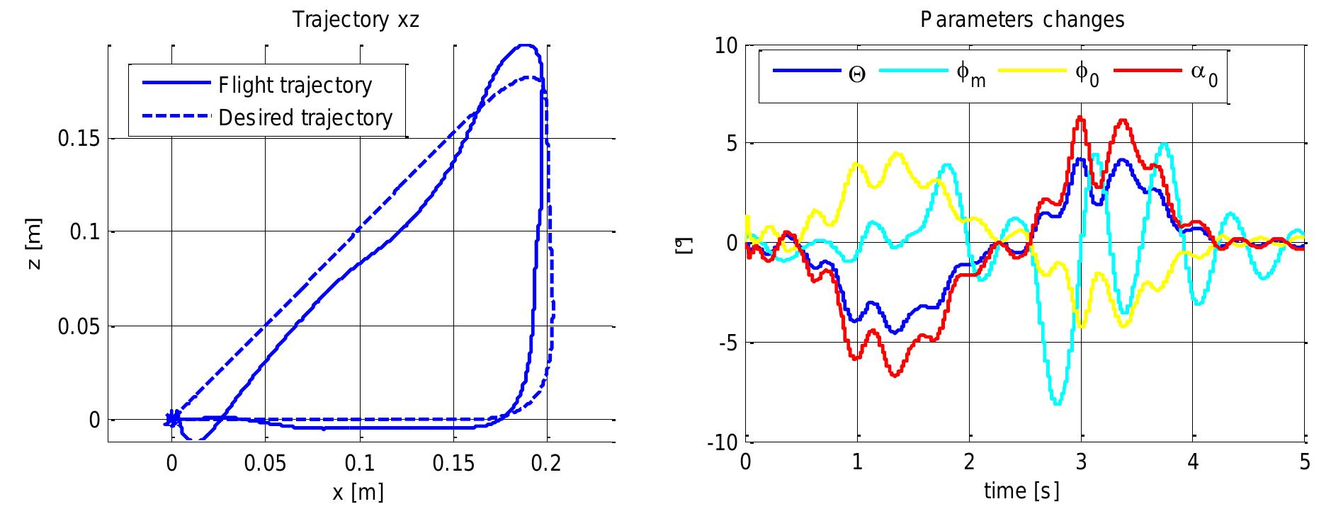 Flight trajectory (left) and respective parameter changes