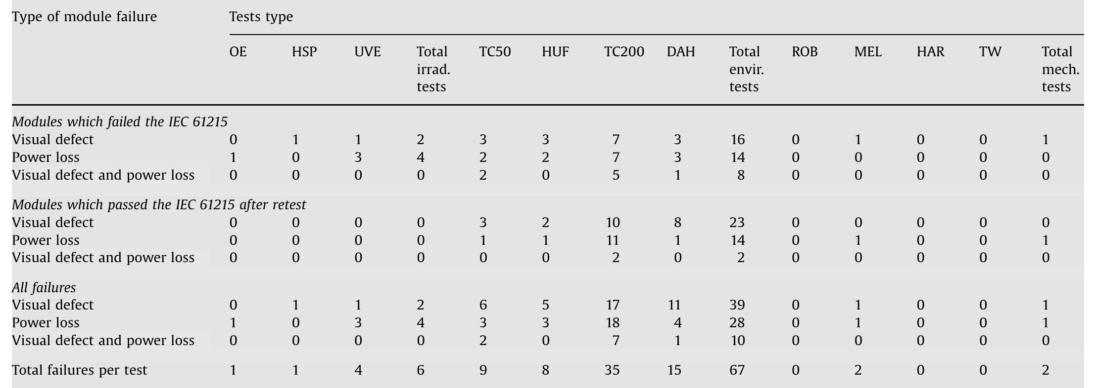Distribution of major defects of commercial modules provoked