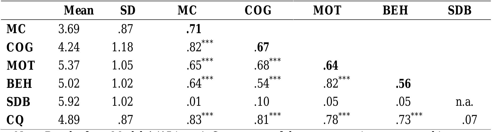 Indicate a lack of discriminant validity. the fit indices of