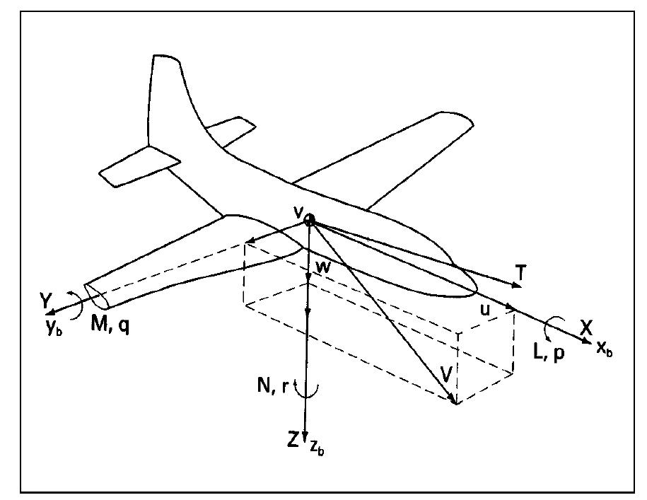 Axes: xp (roll), y, (pitch) and z, (yaw), as shown figure 1.